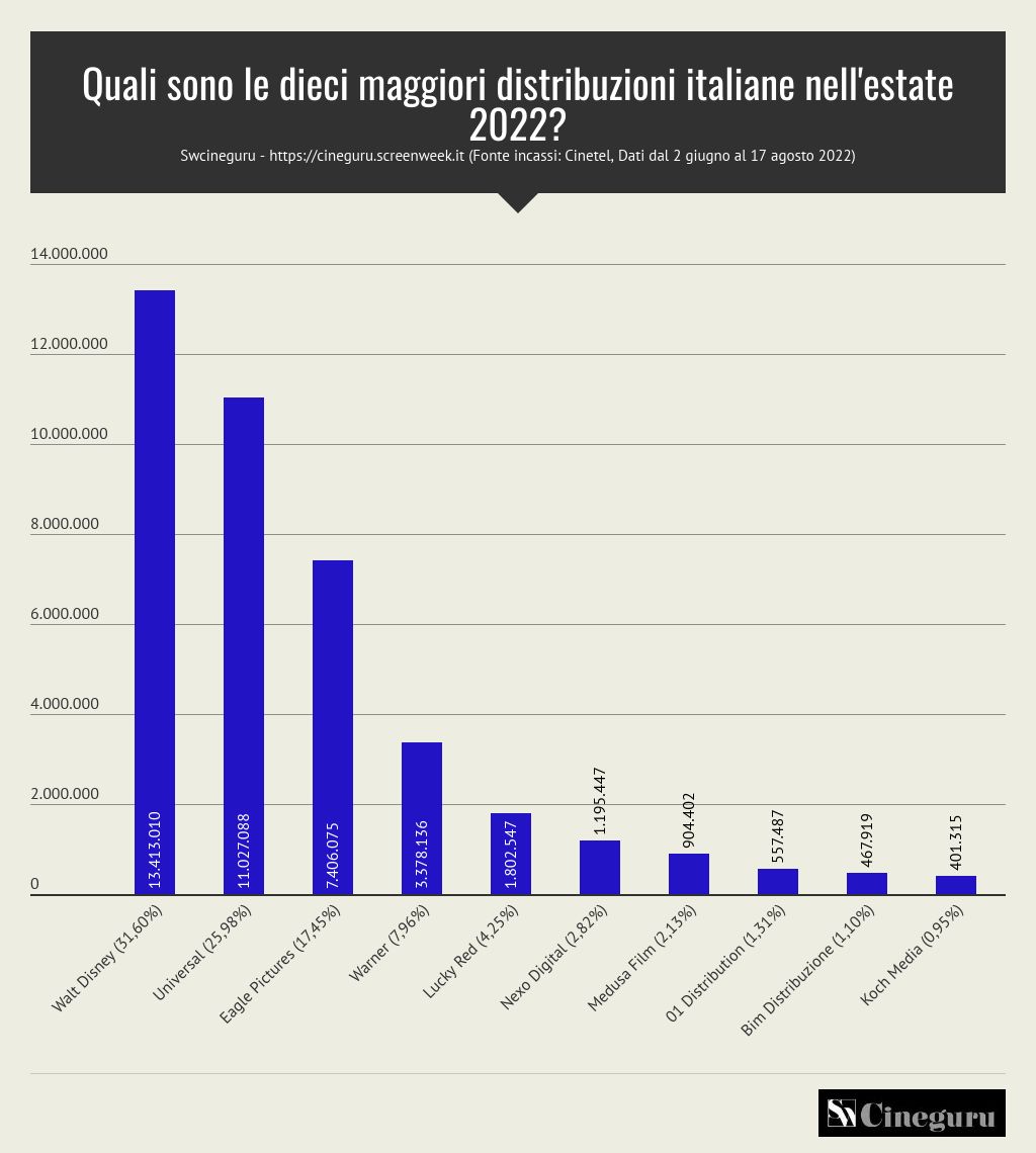la-classifica-dei-distributori-nellestate-2022 – CineGuru