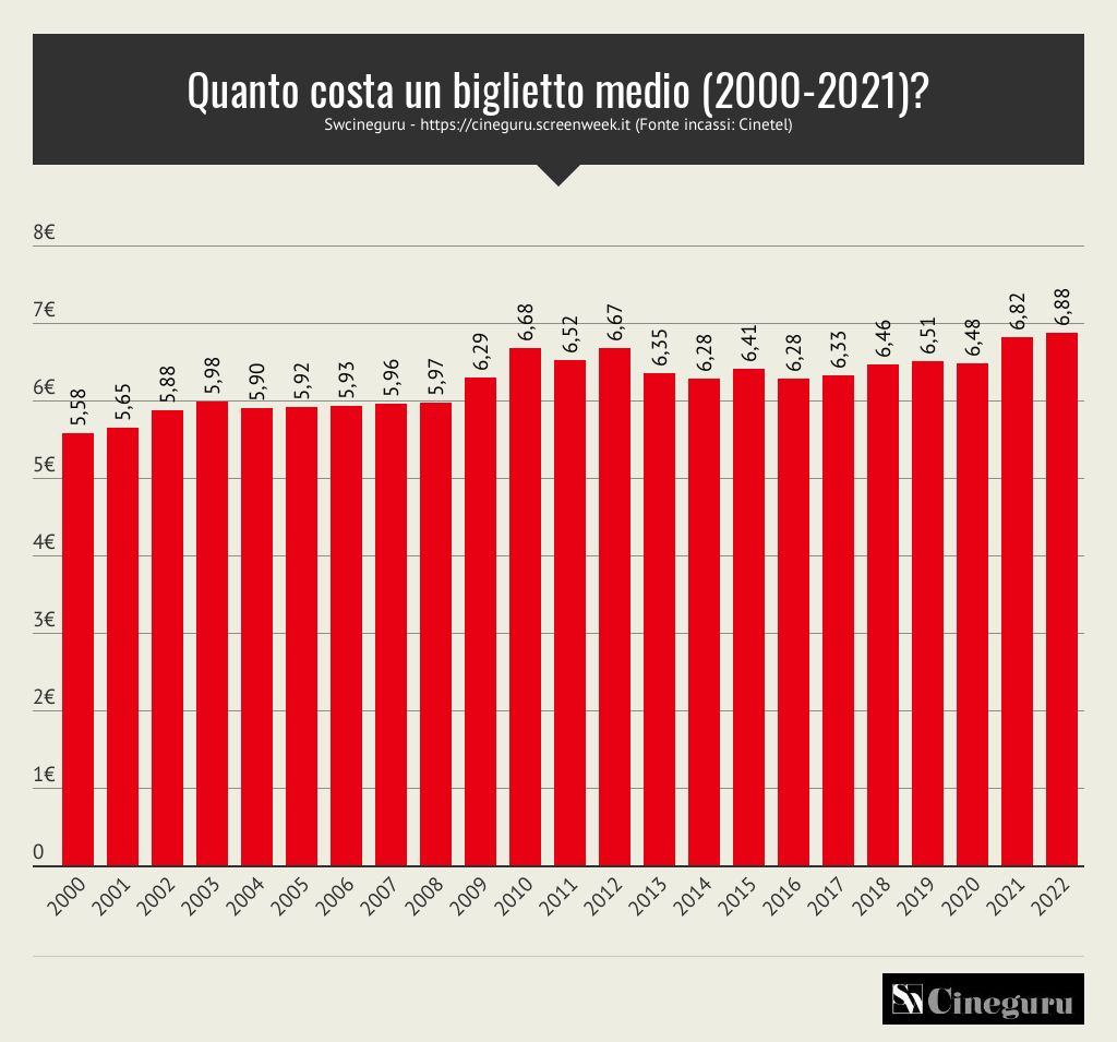 il-prezzo-medio-dei-biglietti-in-italia-per-anno-2000-2021 – CineGuru