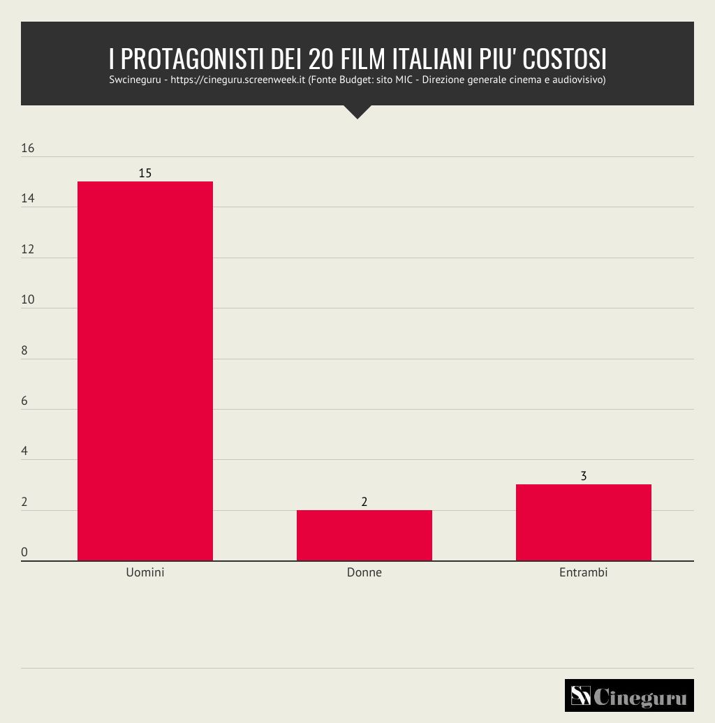 i-protagonisti-dei-20-maggiori-budget-dei-film-italiani – CineGuru