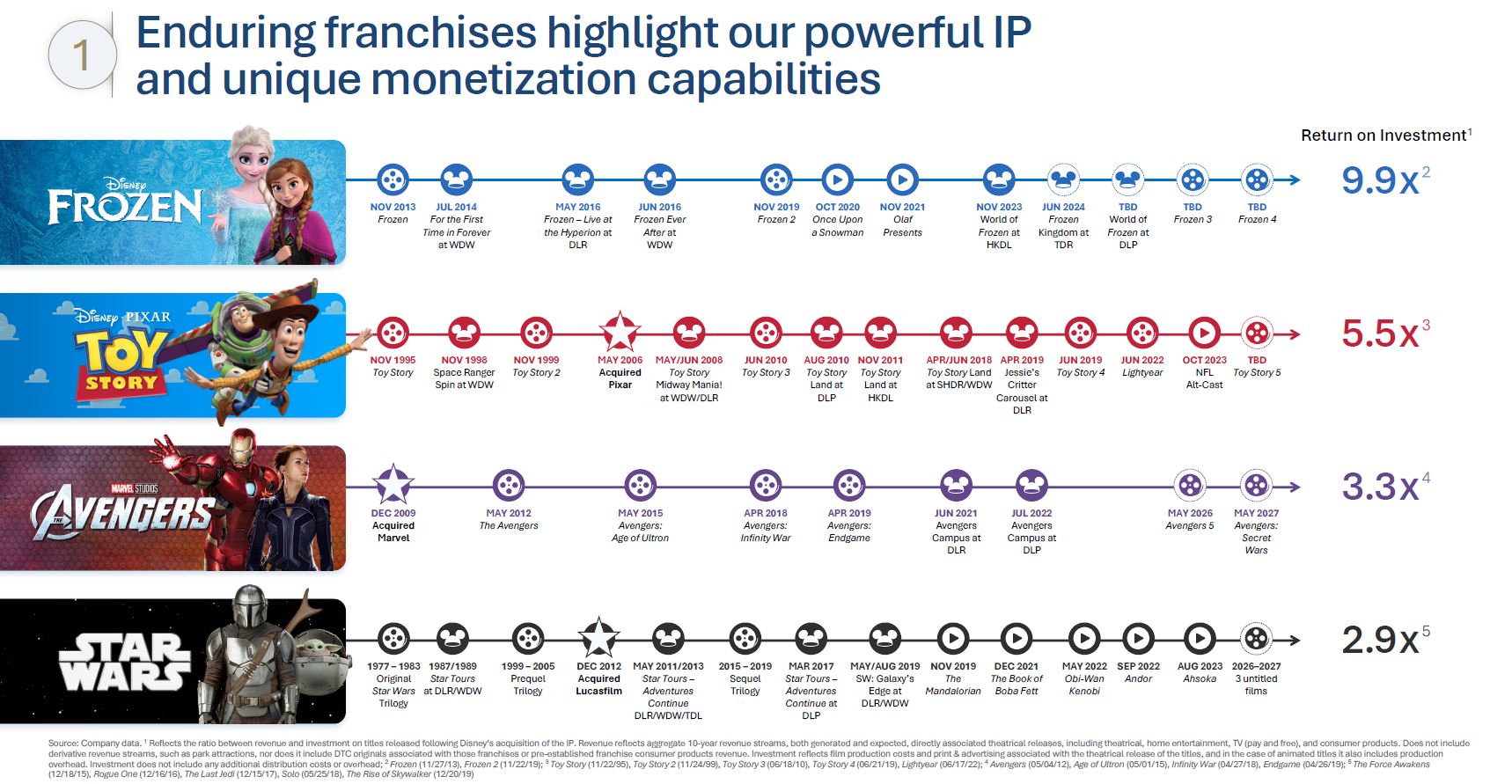 disneyfranchise – CineGuru