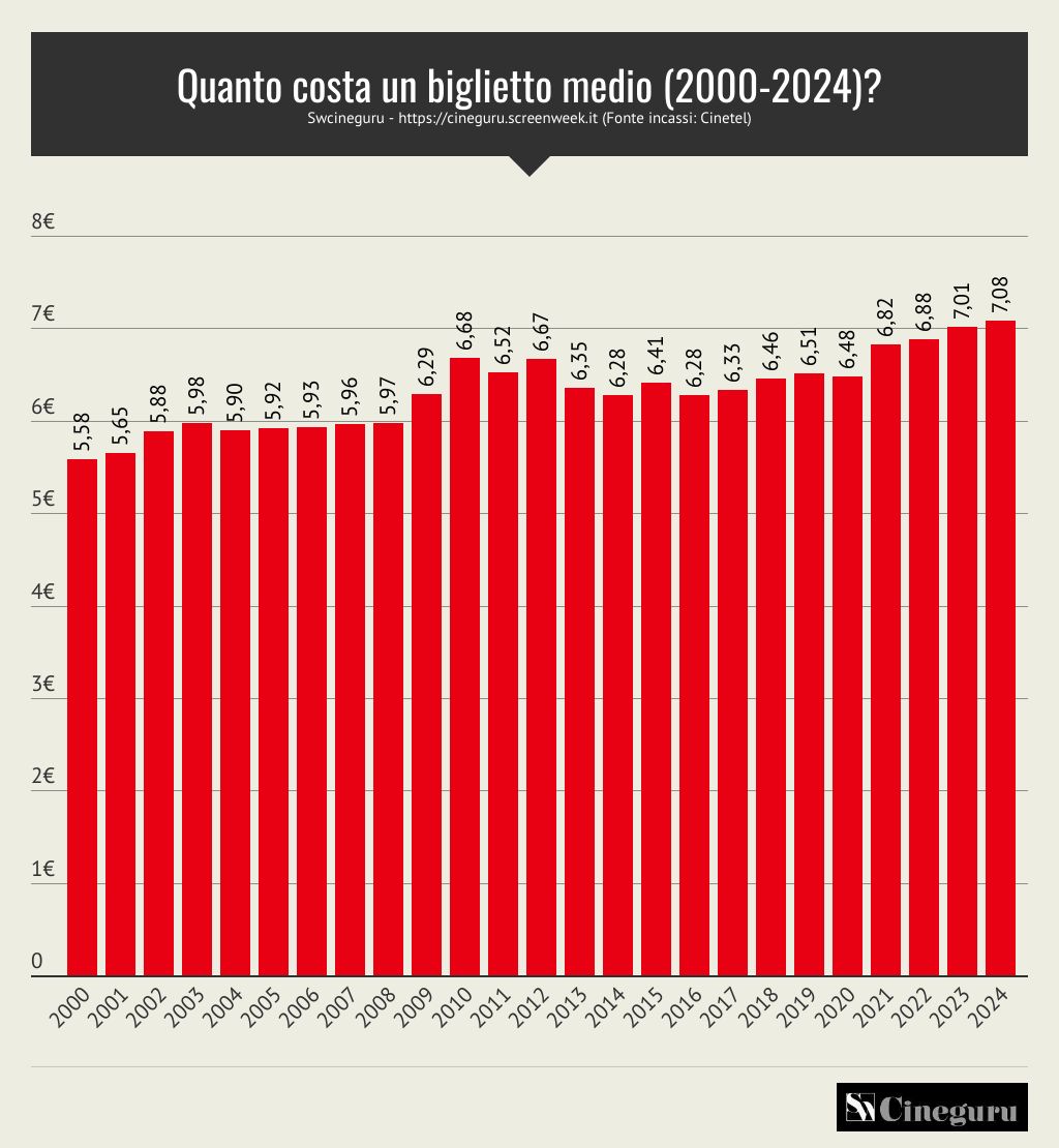 il-prezzo-medio-dei-biglietti-in-italia-per-anno-2000-2024 – CineGuru